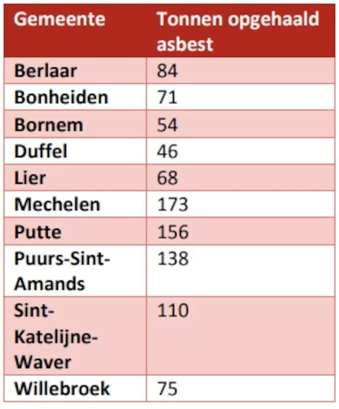 IVAREM haalde laatste twee jaar 975 ton asbest op: “Monster moet uit ...