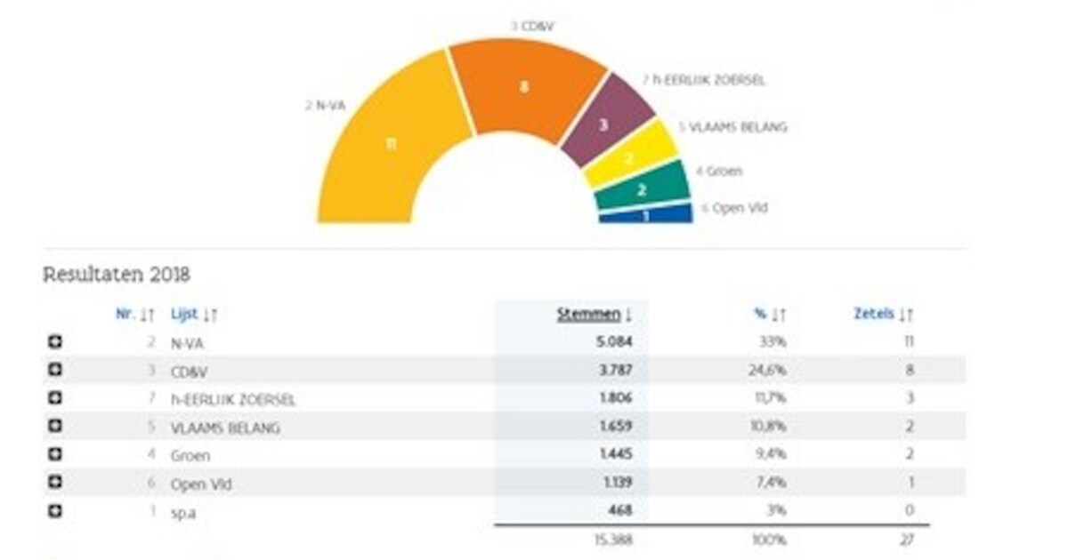 Wie wil het vel redden van N-VA Zoersel en wordt de nieuwe ...