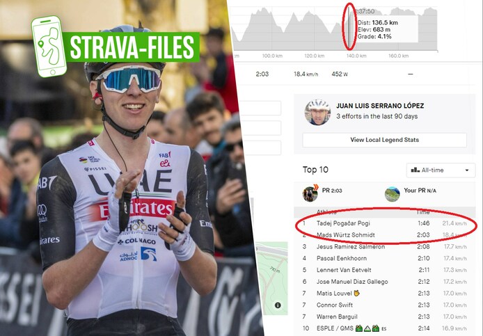 De rest compleet weggeblazen: de straffe cijfers achter de demarrage waarmee Tadej Pogacar de ...