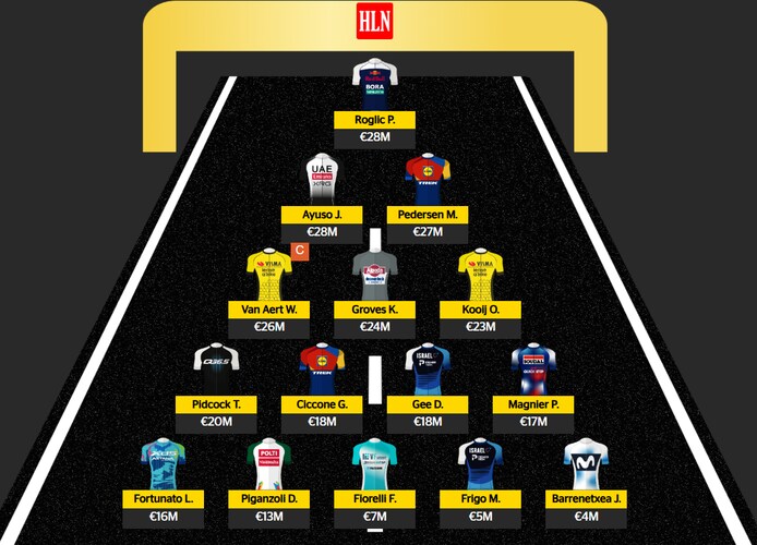 Van Roglic over Magnier tot Barrenetxea: dit is de Gouden Giro-ploeg ...