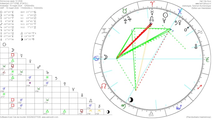 HOROSCOOP. Pittige confrontaties voor Leeuw en irritaties thuis bij ...