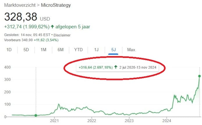 Aandeel met 2700% gestegen sinds bedrijf bitcoin begon te kopen | Economie | hln.be