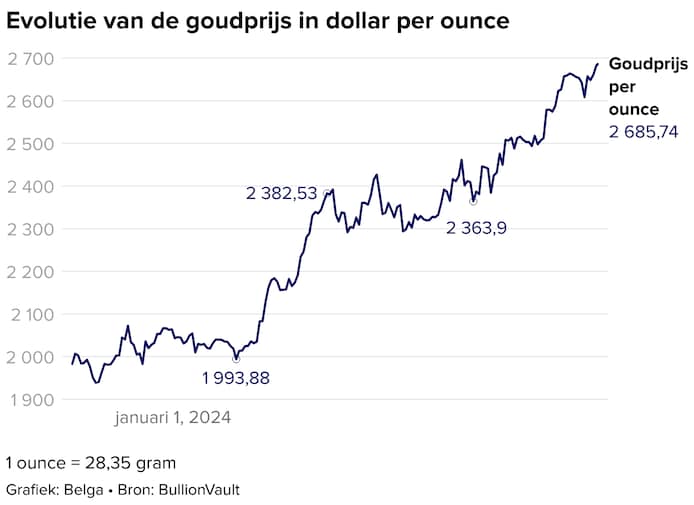 Goudprijs stijgt naar recordhoogte in aanloop naar Amerikaanse ...
