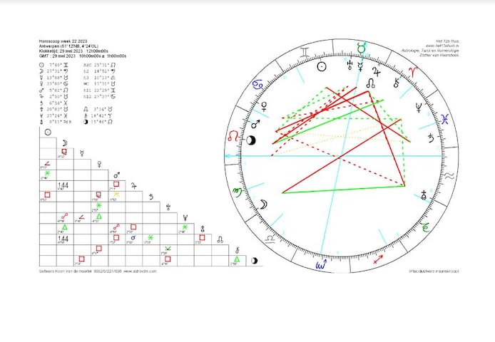 HOROSCOOP. Een lastige week voor Stier en gehunker naar seks voor Leeuw ...