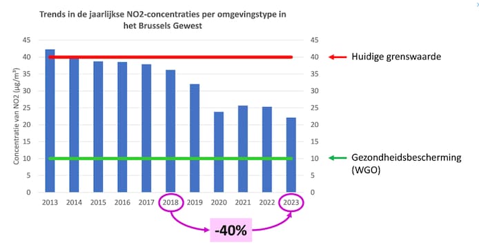 De luchtkwaliteit in Brussel is de afgelopen 10 jaar verbeterd ...