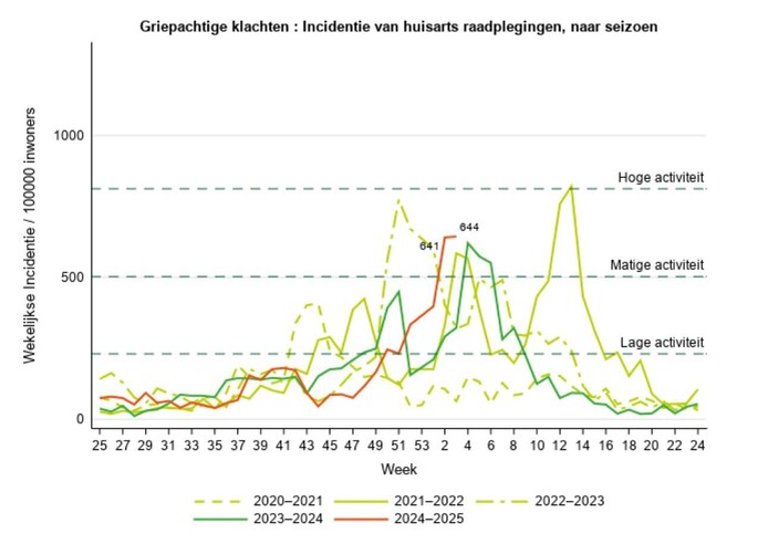 “Je bent al besmettelijk vanaf de dag vóór je symptomen ontwikkelt ...